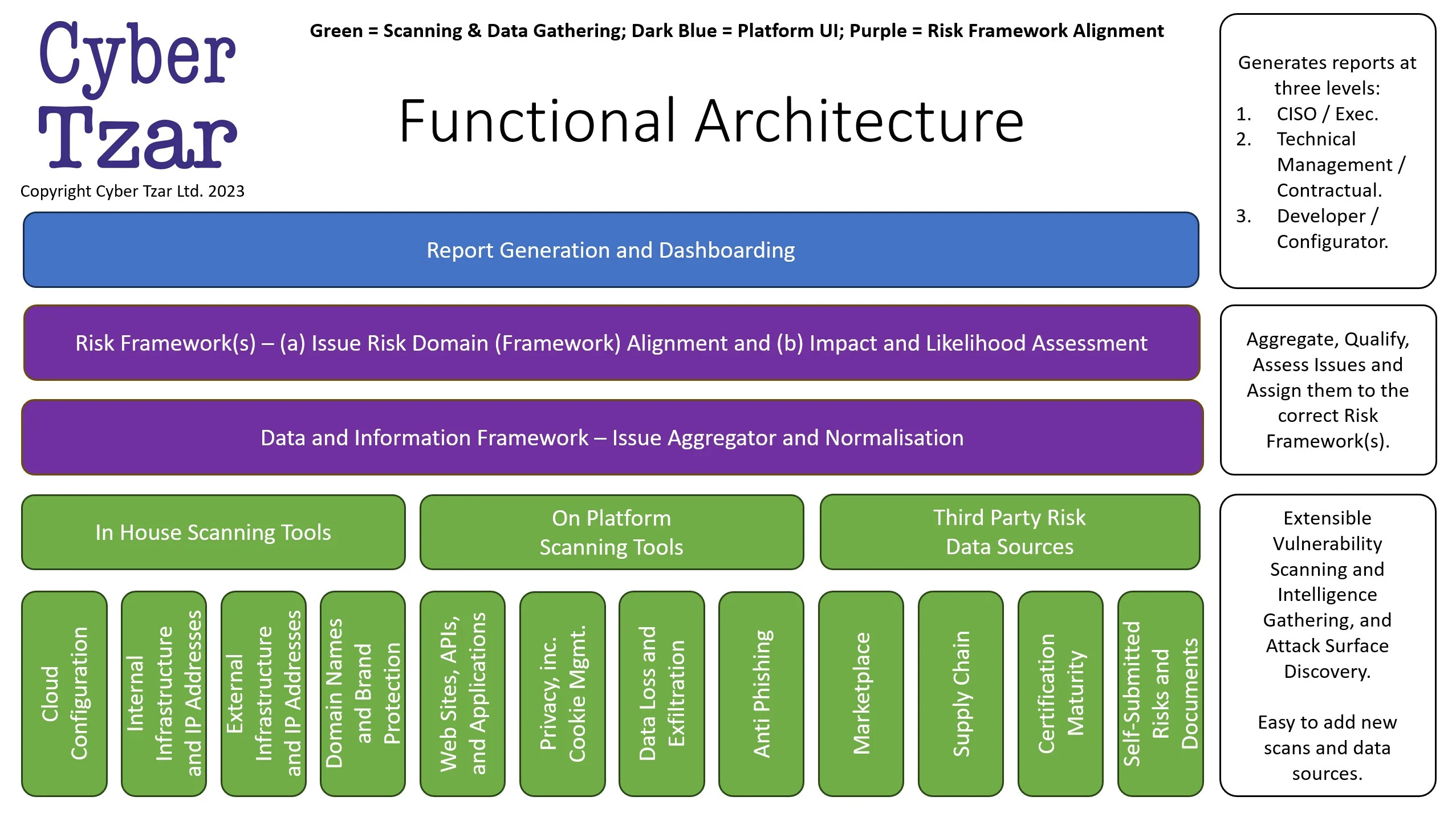 Cyber Tzar Functional Architecture - Cyber Tzar